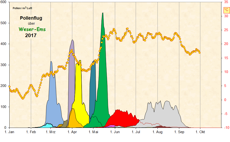 für alle, die sich über den Pollenflug und Sporenflug informieren wollen;